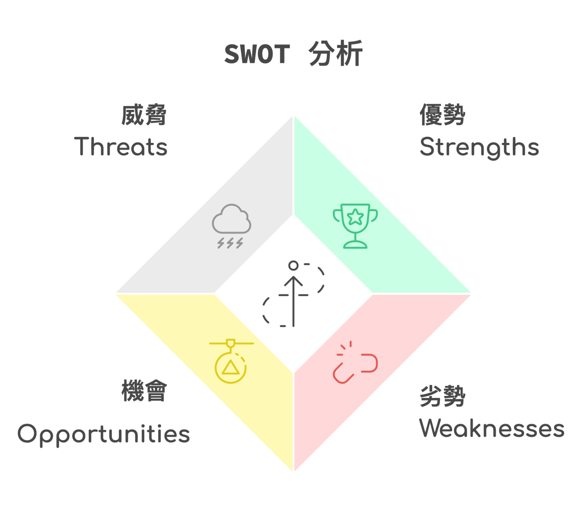 SWOT 分析是什麼？企業分析範例+圖表模板工具推薦 - DRM深耕行銷